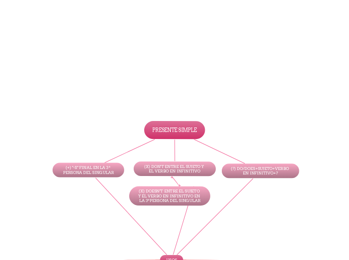 PRESENTE SIMPLE - Mind Map
